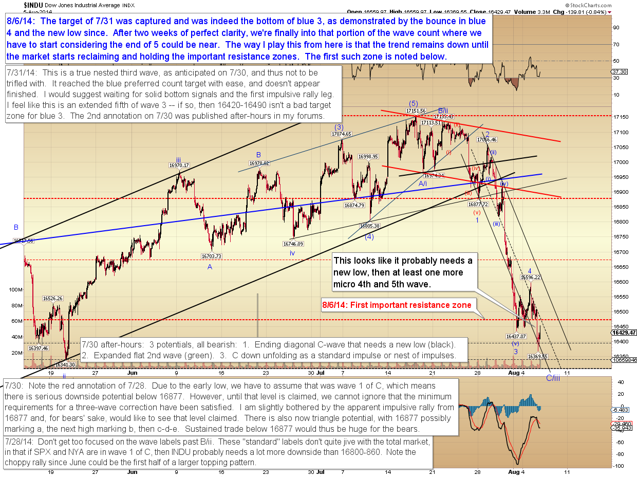 Pretzel Logic's Market Charts and Analysis: SPX and INDU: Market ...
