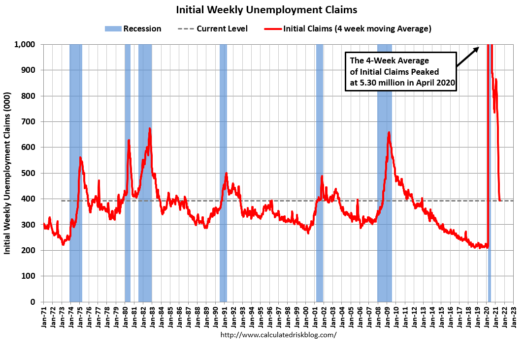Calculated Risk: Weekly Initial Unemployment Claims decrease to 364,000
