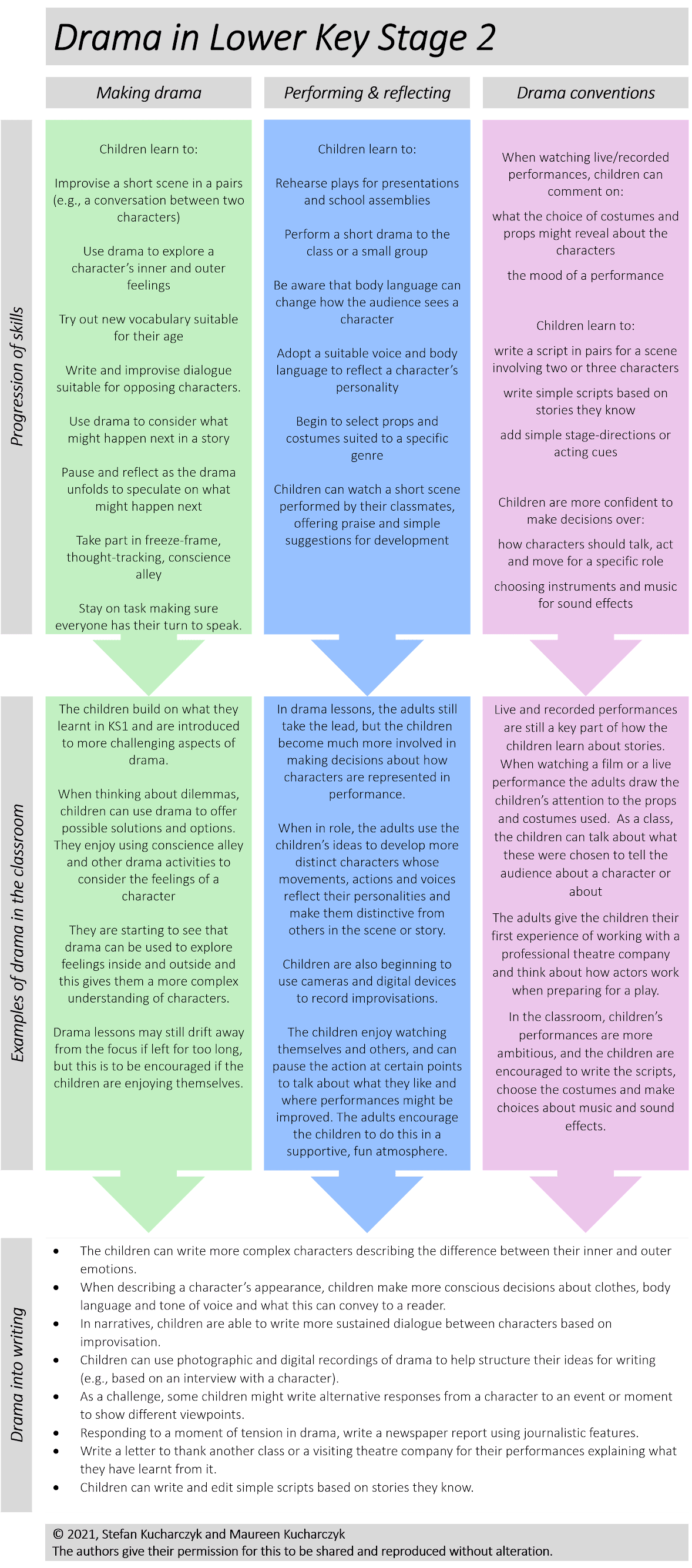 Progression in primary drama - going beyond the National Curriculum