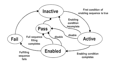 System Verilog Assertions - How it Works !!! ~ VLSI Excellence