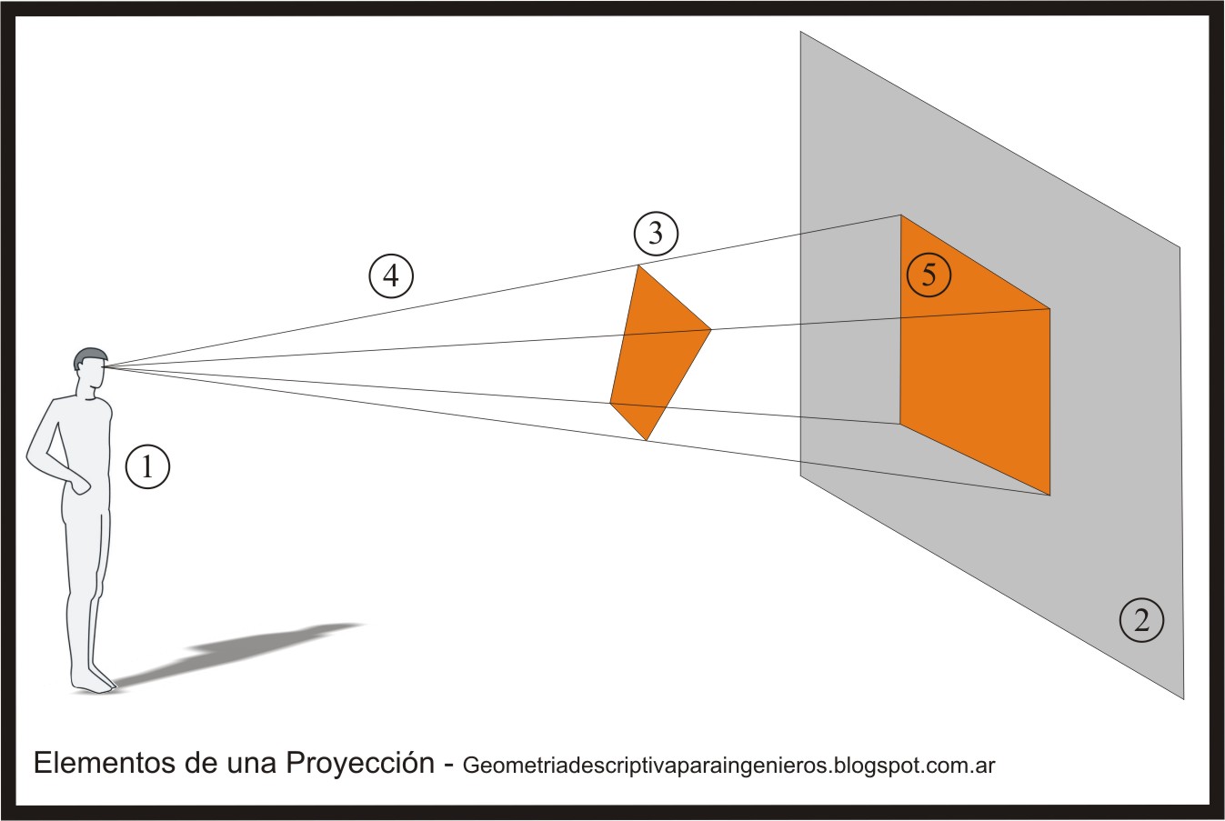 Geometría Descriptiva: 1.1.-Proyección. Definición.Elementos de una ...