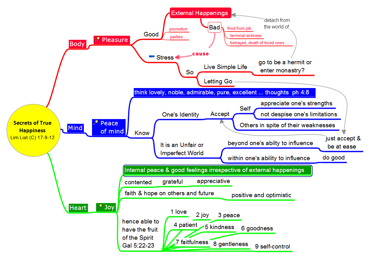 Mind Value: The Secrets of True Happiness