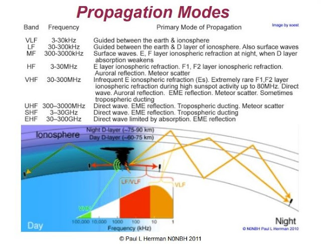 RADIOCLUB ** F6KBK ** ATL: PROPAGATION MODES