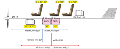 Equipment Change and Aircraft Alteration - Weight and Balance