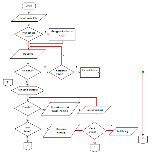 Algoritma dan Flowchart Transaksi di ATM - Siskalicious