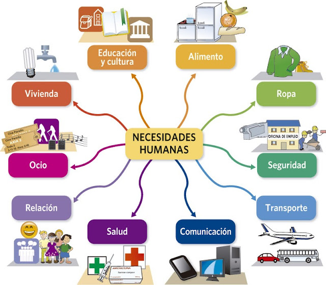 Economía Politica: NECESIDADES HUMANAS