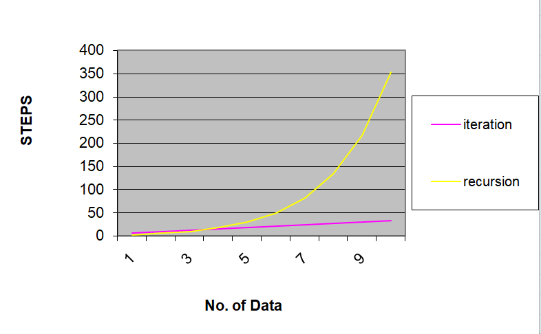 Implement Functions To Print Nth Fibonacci Number Using Iteration And Recursive Method