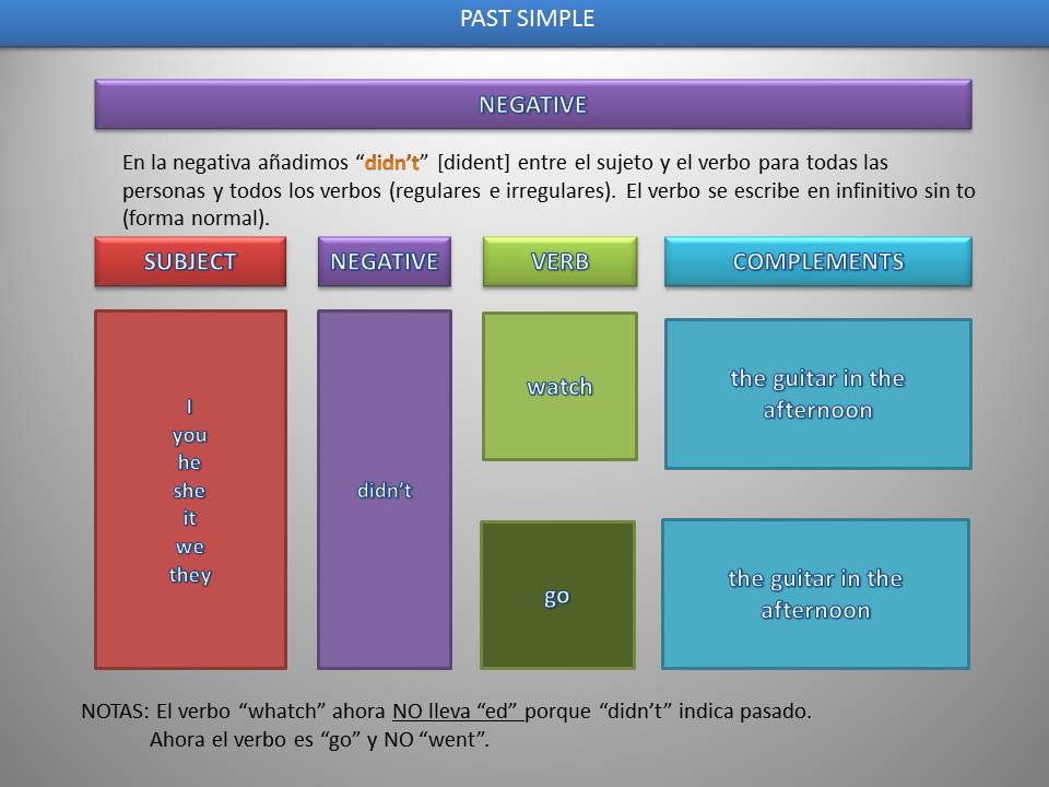 English Grammar Reference: PAST SIMPLE