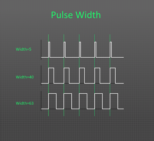 Sound in Basic I - Programmable Sound Generator PSG