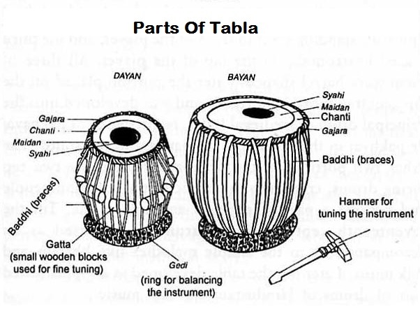 Parts Of Tabla Instrument
