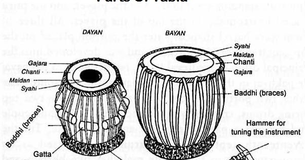 Parts Of Tabla Instrument