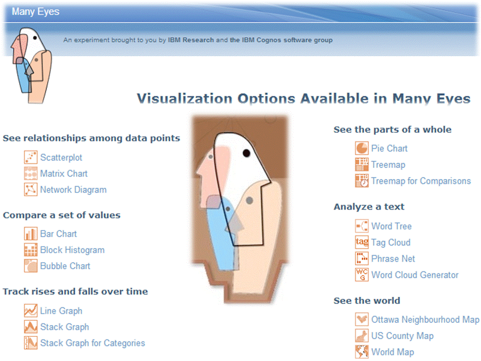 Learning Contributing And Developing Text Visualizations With Manyeyes