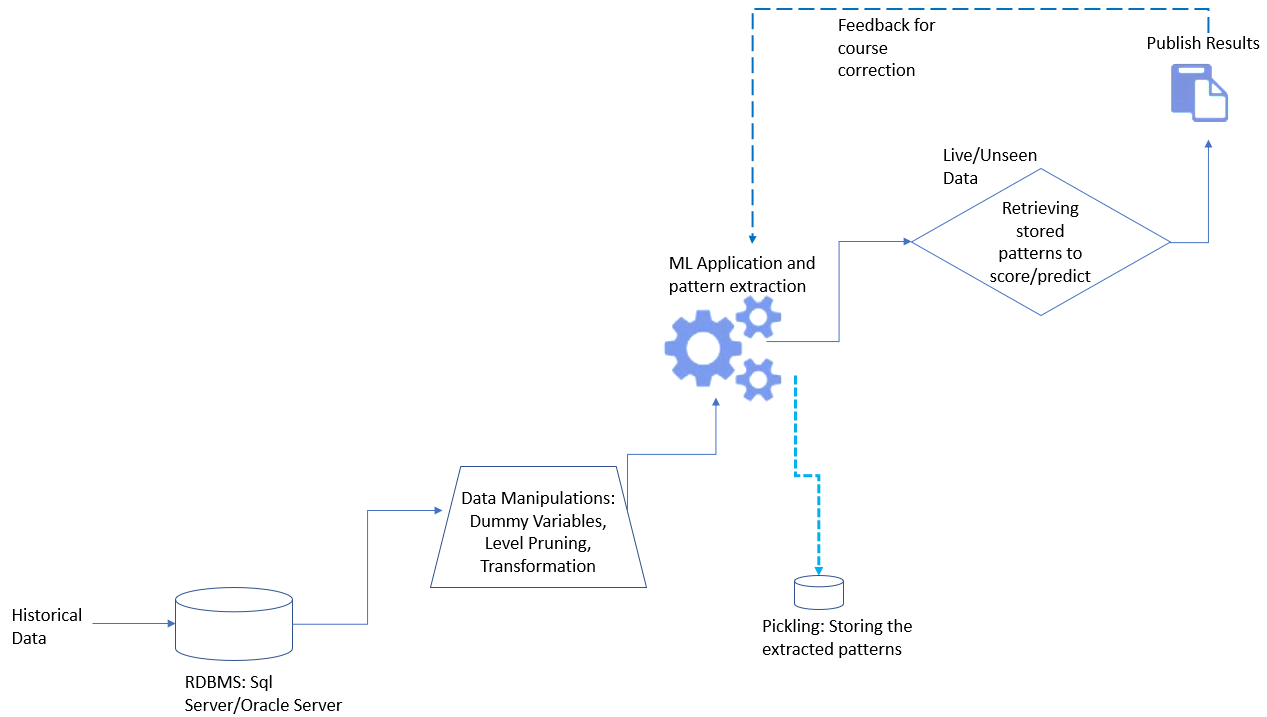 Machine Learning Made Easy: Machine Learning : What's that