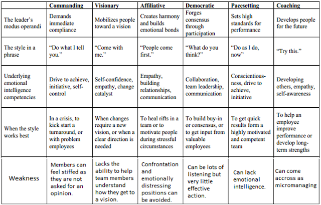 Leadership Styles & Using Appropriate Styles in Different Circumstances