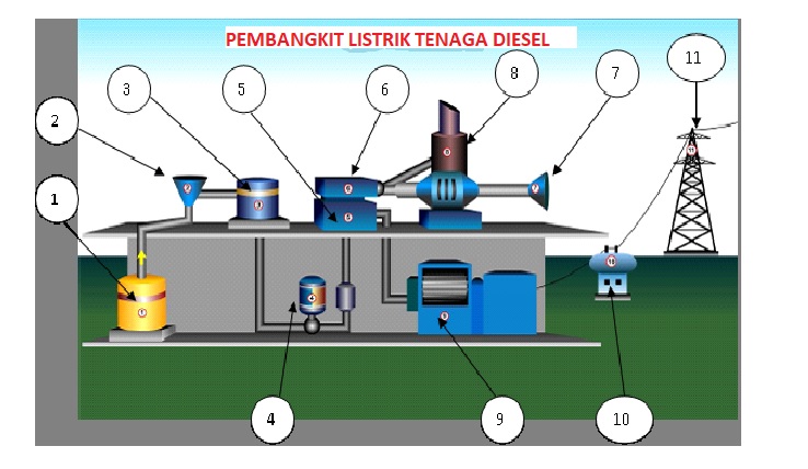 Prinsip kerja pembangkit listrik tenaga diesel (PLTD) - Maintenance ...