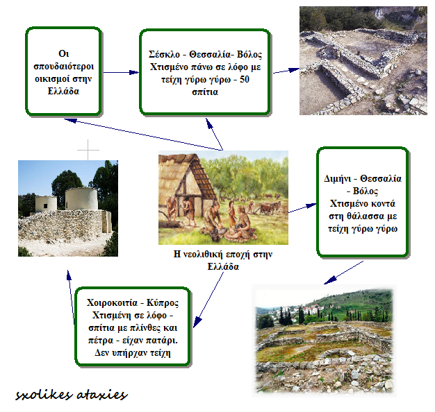 sxolikes...ataxies: ΝΕΟΛΙΘΙΚΗ ΕΠΟΧΗ ΣΤΗΝ ΕΛΛΑΔΑ-ΕΝΝΟΙΟΛΟΓΙΚΟΣ ΧΑΡΤΗΣ