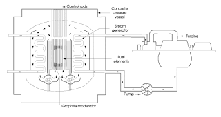 Researching Nuclear Energy Industry: Nuclear Power Reactors
