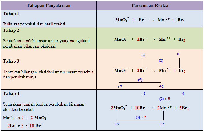 CHANNEL EDUCATION: ELEKTROKIMIA @REAKSI REDOKS