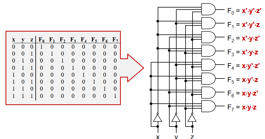 NUS CS MODS: CS2100: MSI (Medium Scale Integration)