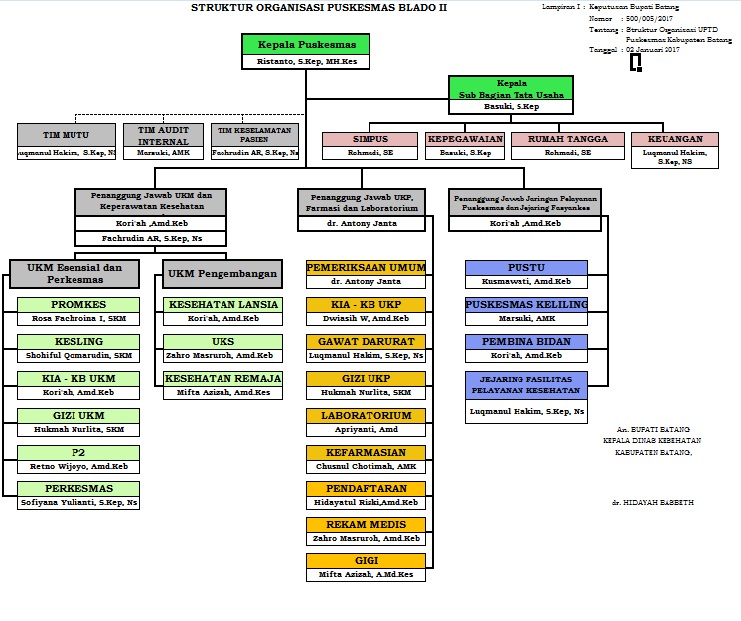 Puskesmas Blado II: Struktur Organisasi Puskesmas dan Jaringannya