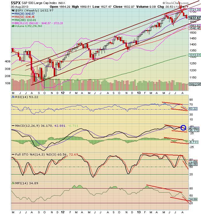 The Keystone Speculator™: SPX Weekly Chart Upward-Sloping Channel