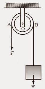 Pengertian Katrol dan jenis-jenisnya