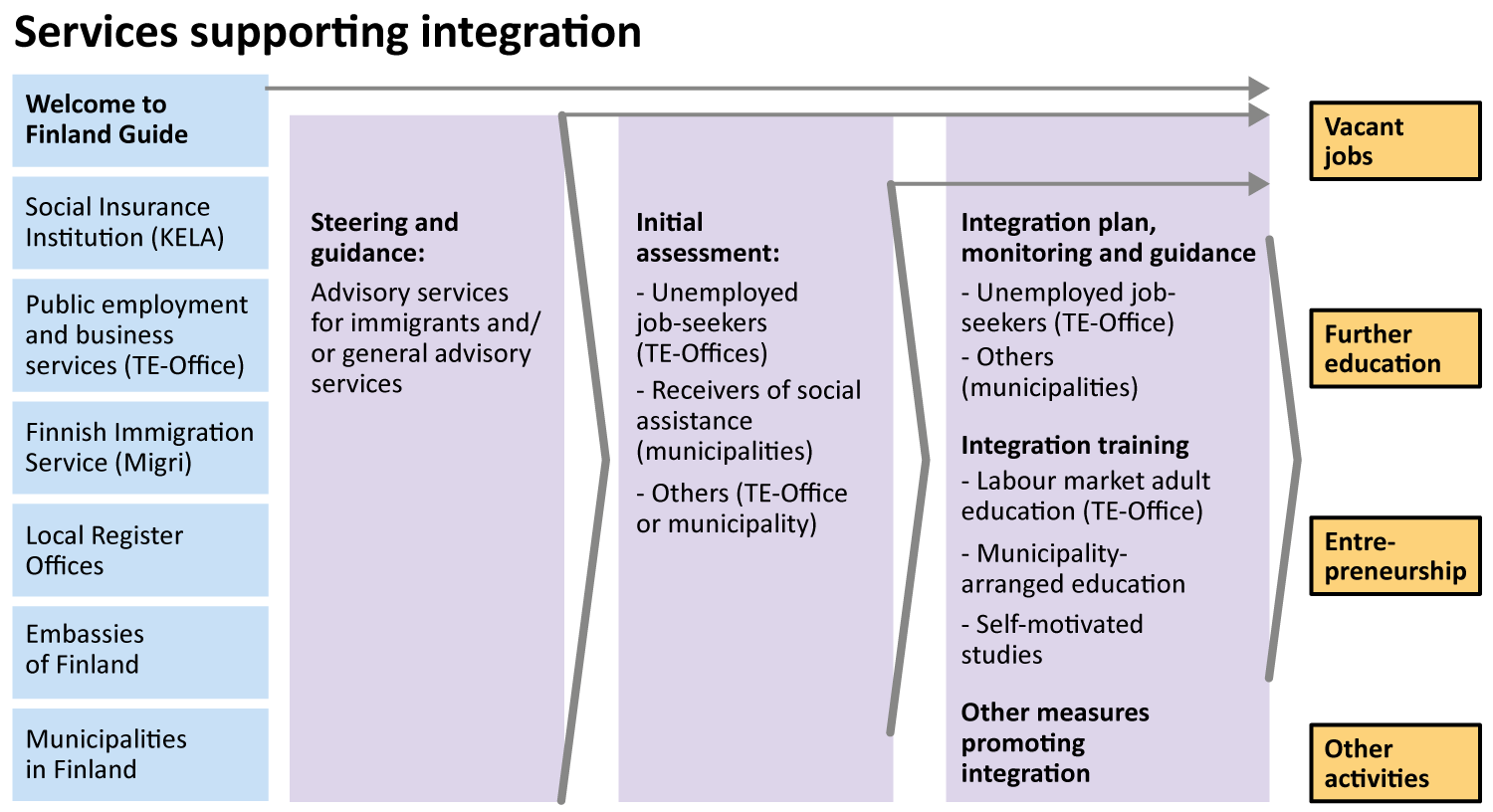Immigration to and Integration in Finland