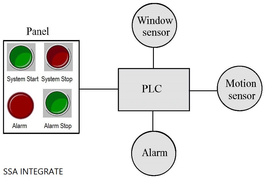 Arindam Bhadra Fire Safety : PLC Program for Alarm Security System