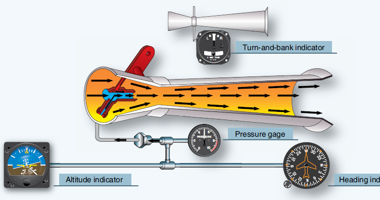 Sources of Power for Aircraft Gyroscopic Instruments | Aircraft Systems