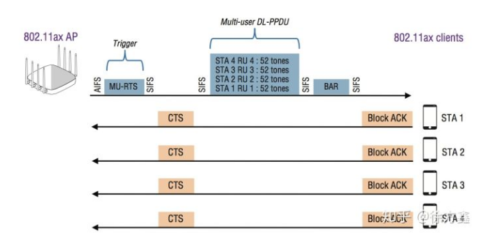 wifi6 - DL-OFDMA : MU-RTS