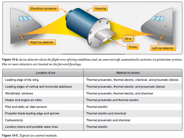 Ice Control Systems - اسأل الطيار ask pilot