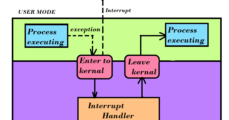 Interrupts In Operating System