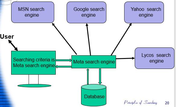 Search Engine, Its Working and Types-II ~ TechMania