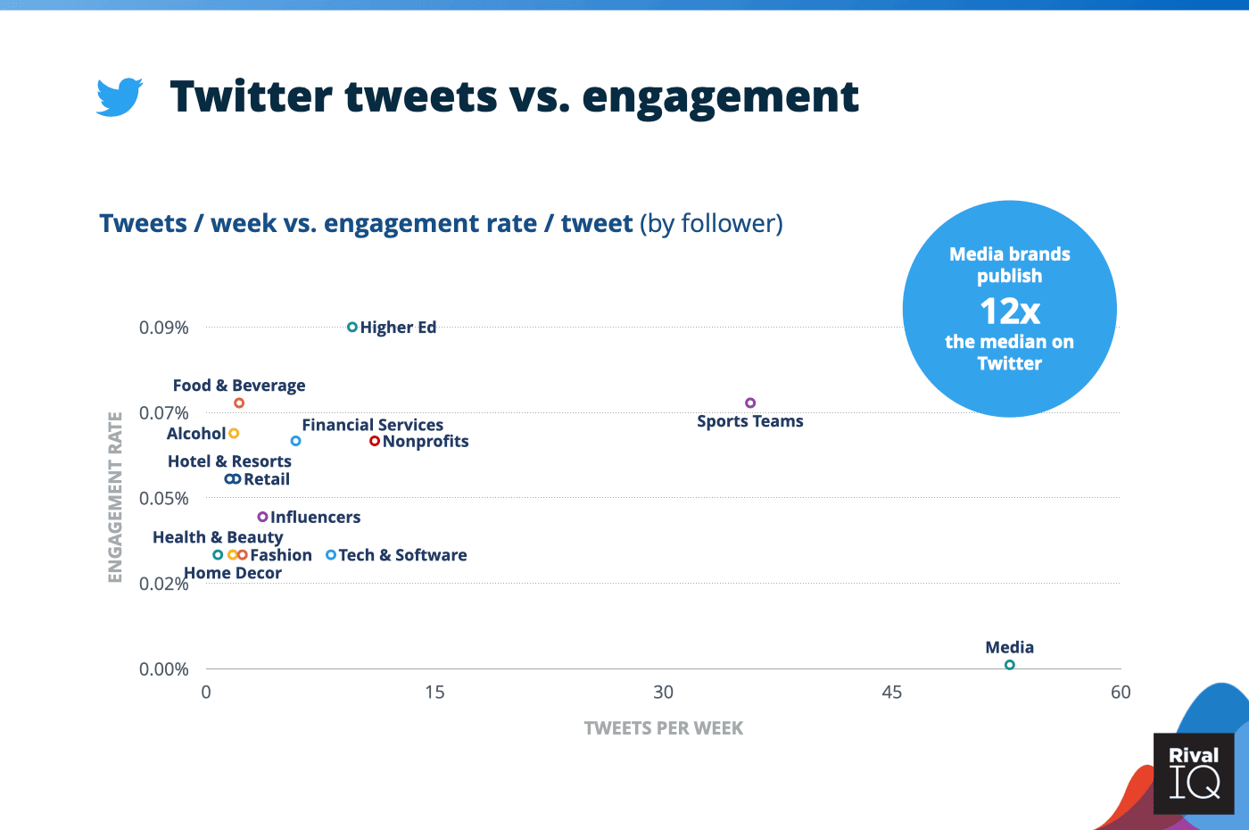 Analysis of Social Media Engagement of 14 Different Industries Across ...