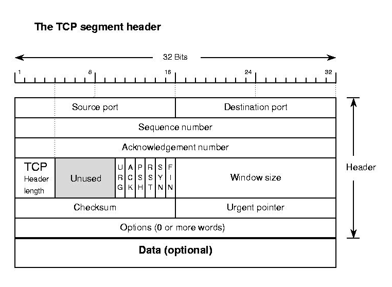 What is TCP(Transmission Control Protocol)? TCP header -- techdip2 ...