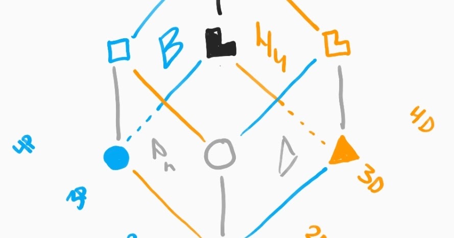 Sedecology - a blog about socionics: The Presence Cube