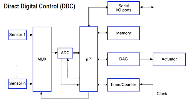Types of Industrial Control Systems