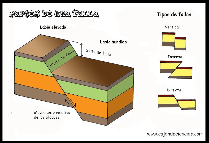 TERRITORIO APÁTRIDA: Más en CAJÓN DE CIENCIAS: Fallas