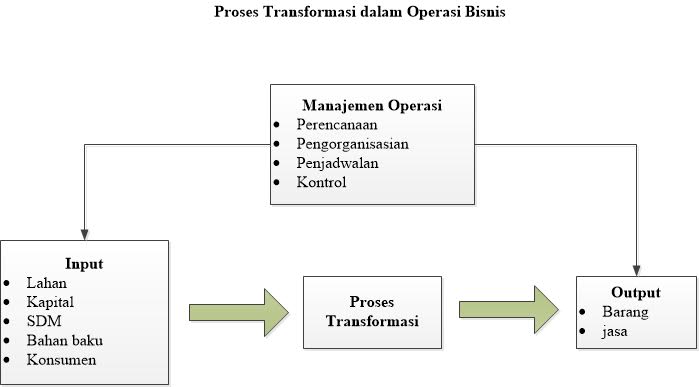 Keputusan, Transformasi, Dan Perencanaan Operasi Serta Operasi Jasa ...