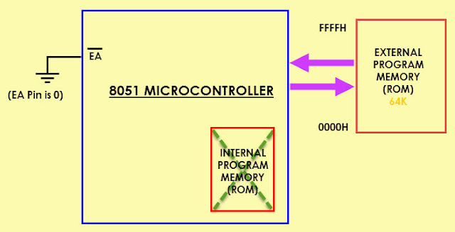 8051 Microcontroller Memory Organization ~ ENGINEERING PROJECTS