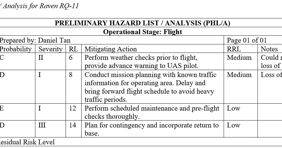 Embry Riddle MSA UAS Blog: Operational Risk Management