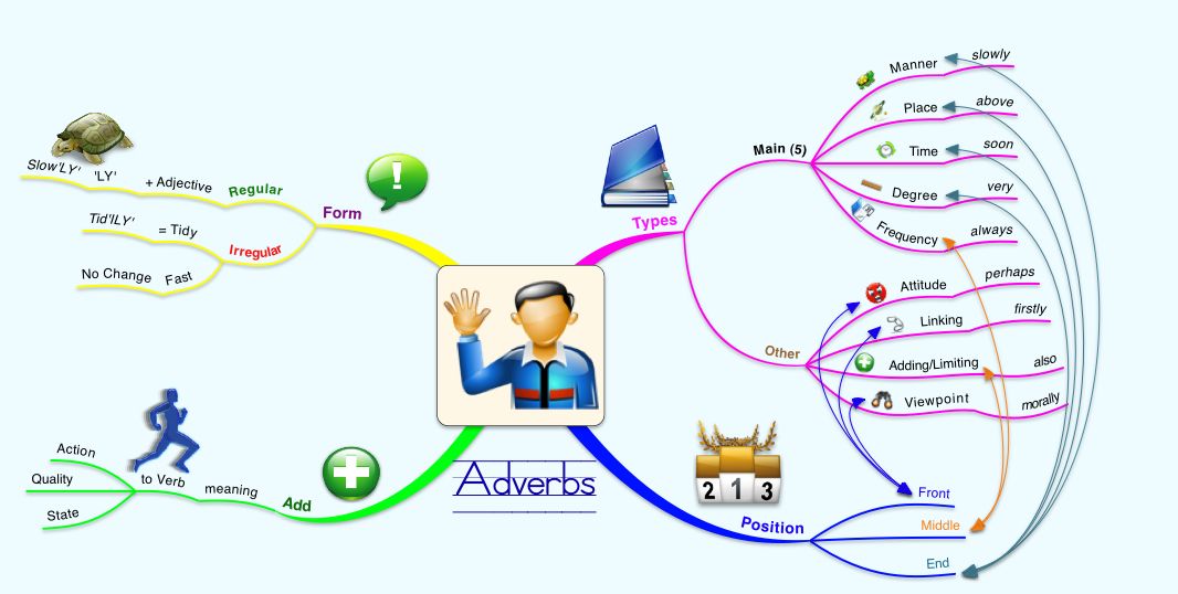 Adverbs Of Frequency Imindmap Mind Map Template Adverbs