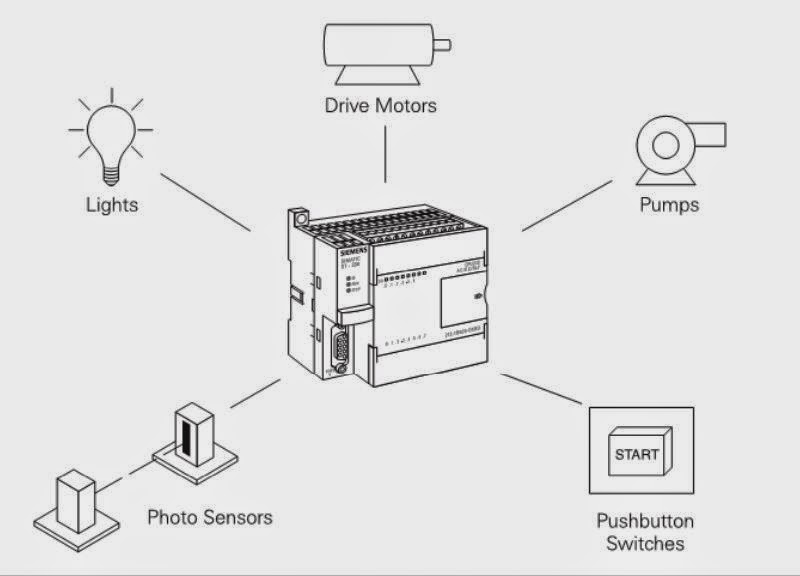 Speaking words, Integrated Ideas: Chapter 12 : Programmable Control Logic