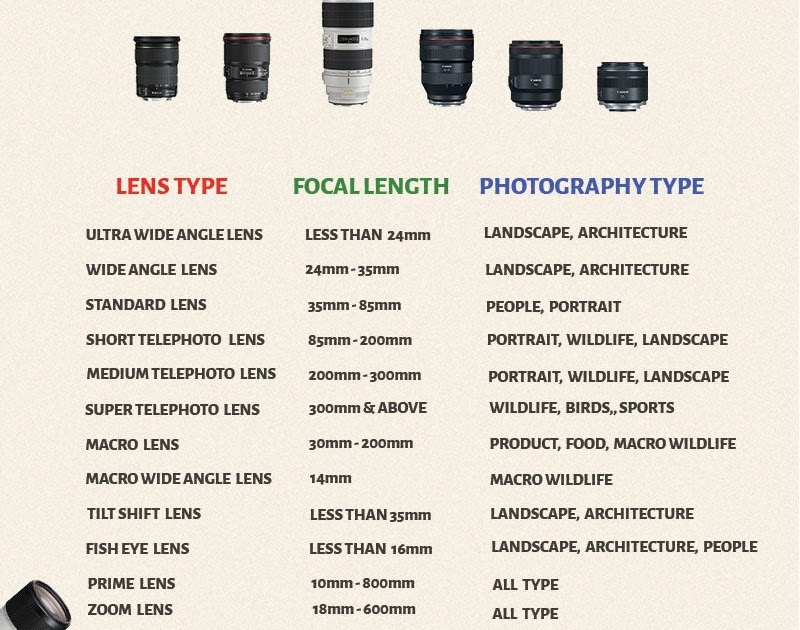 Jenis-Jenis Lensa ~ PORTFOLIO FOTOGRAFI