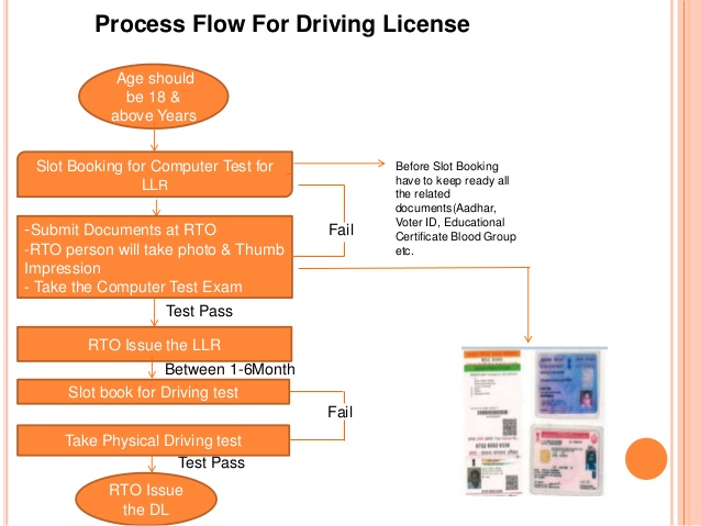 Driving Licence Process