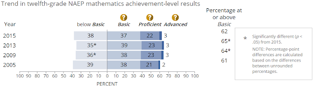 Graduation Rates Rise as Test Scores Remain Flat