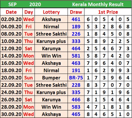 Kerala Monthly Chart | Kerala Monthly Chart 2021 | - Wajrainfo.in