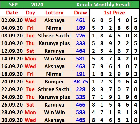 Kerala Monthly Chart | Kerala Monthly Chart 2021 | - Wajrainfo.in