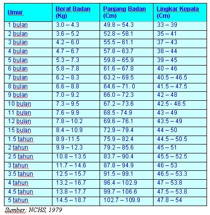 Bunda Sedunia: Tabel Perkembangan Fisik Bayi