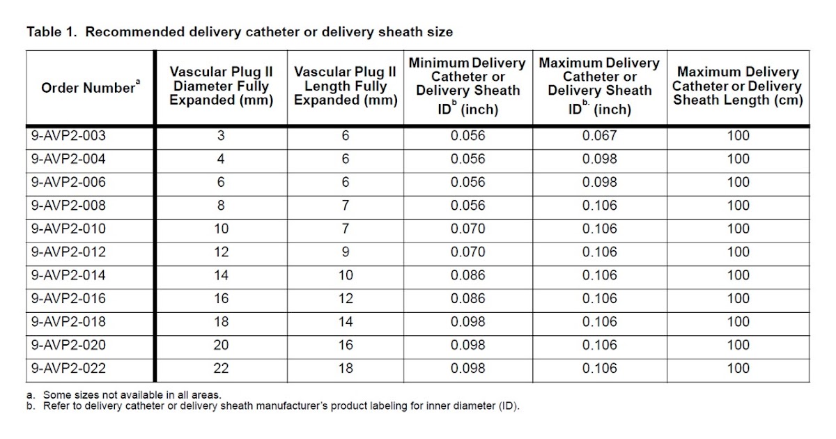 Pedi cardiology: Amplatzer AVP-II Device Specifications